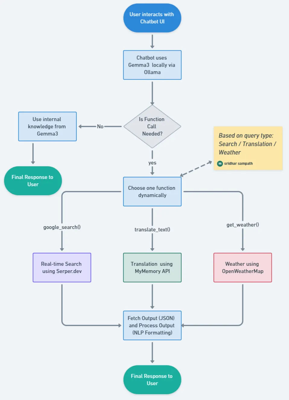 Running LLMs locally on the Mac using vLLM | by Wei-Meng Lee | AI Advances