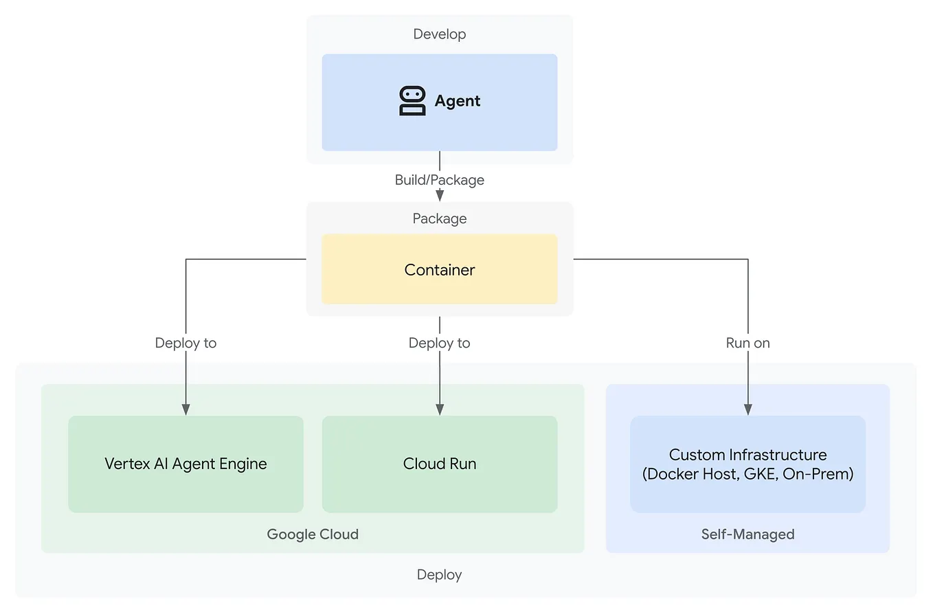 Building and Deploying Your First Agent on Vertex AI Agent Engine | by ...