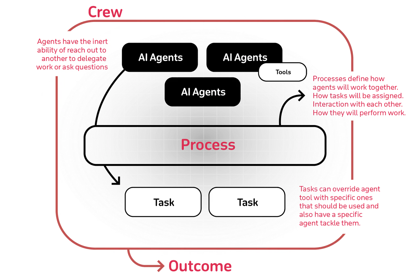 Agentic-RAG using AutoGen and Langchain LangGraph Framework | by Shradha Agarwal | Medium