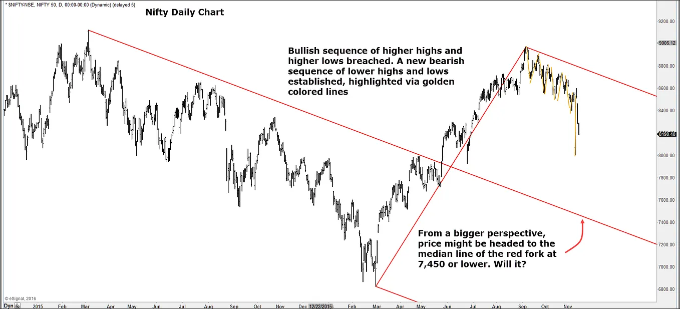 Nifty Vs Gold Bees. After the sharp cut in the Nifty 50… | by B ...
