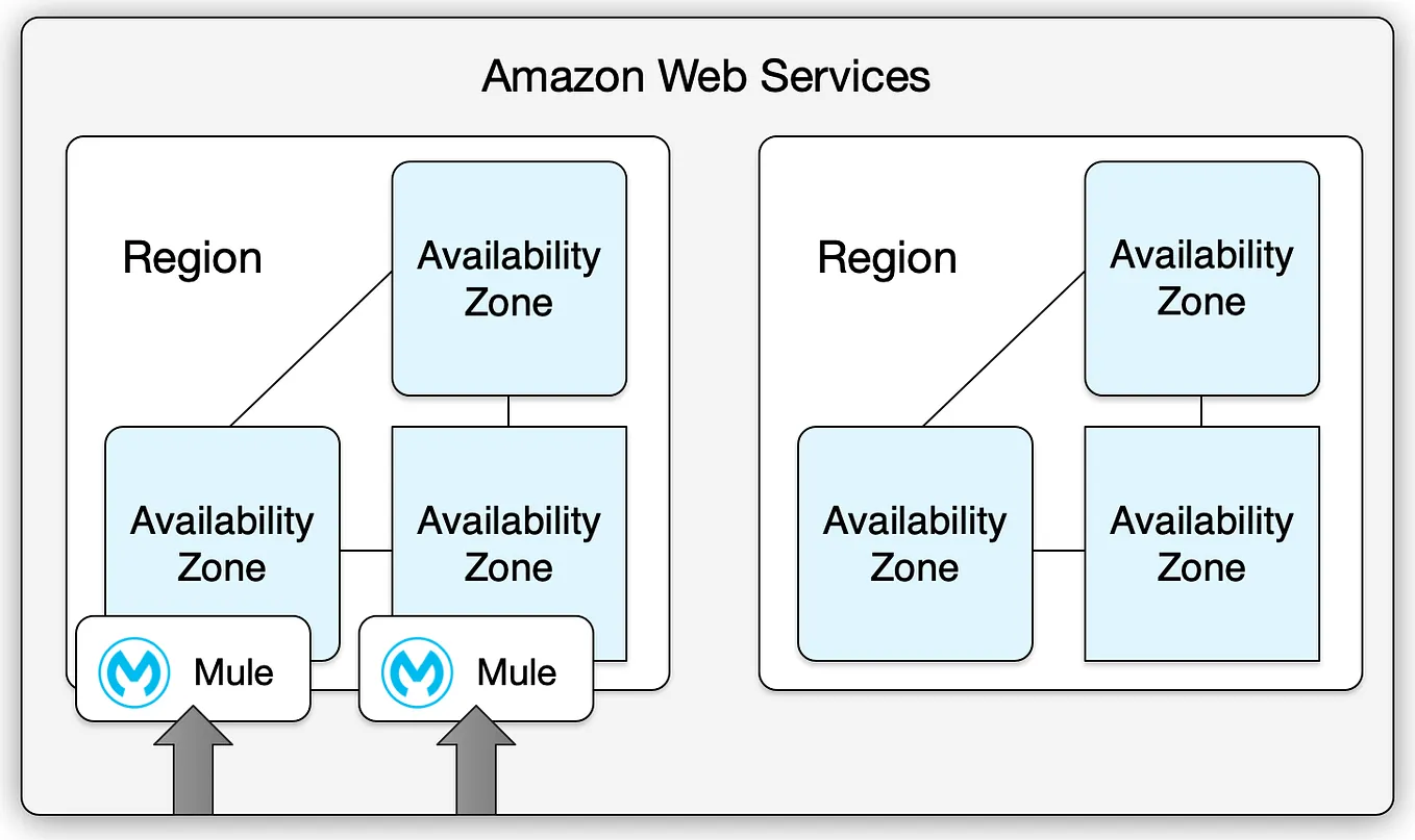Mule VPN and IPsec Tunnels: A Guide for CloudHub Users | by Vishnu ...