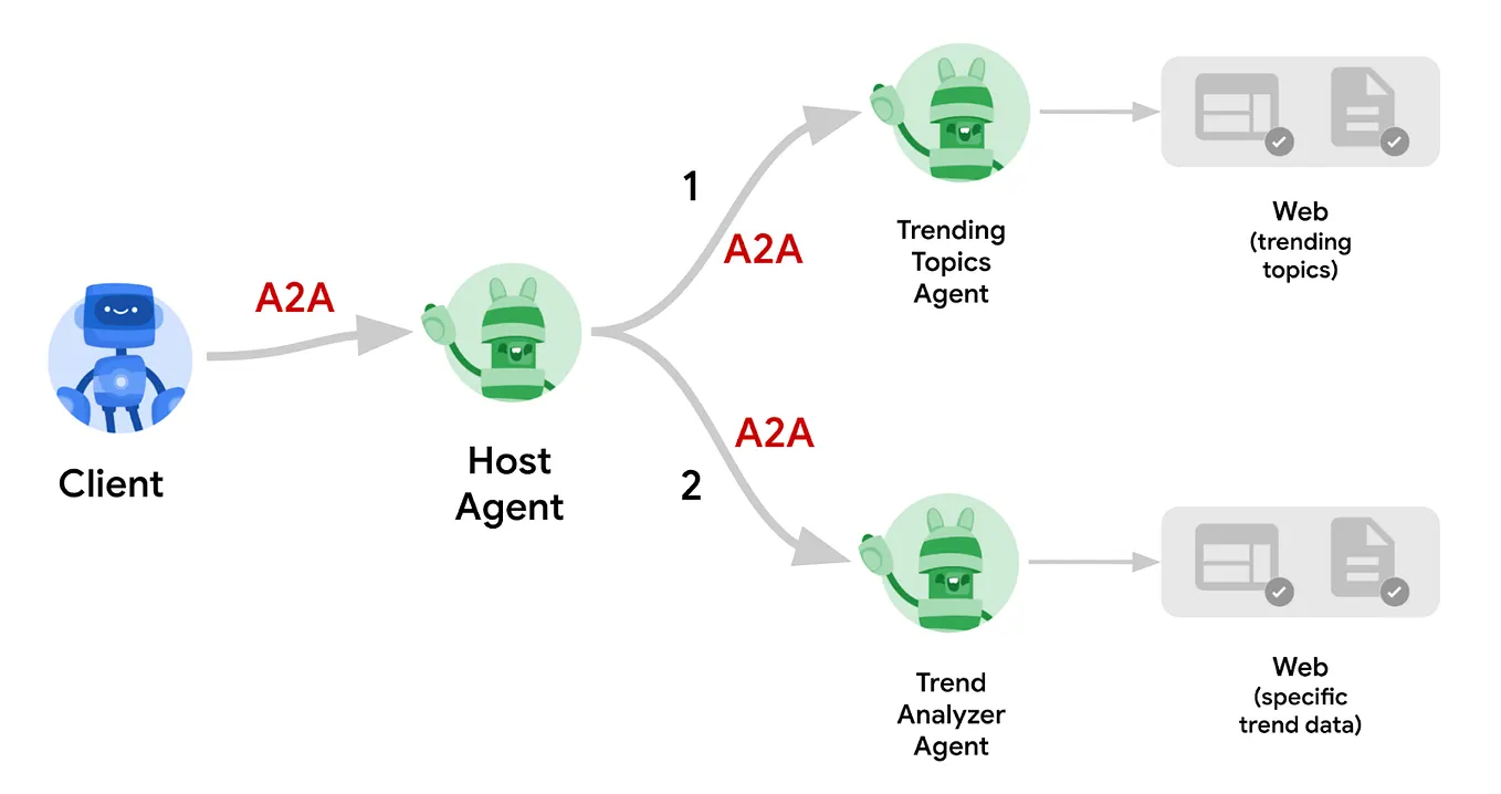 A2A: Agent-to-Agent Communication using Google ADK | by Shivaya Pandey | AI Planet
