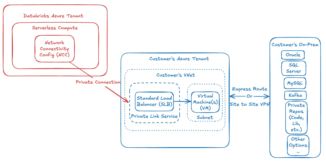Integrating Databricks Asset Bundles into a CI/CD Pipeline on Azure ...