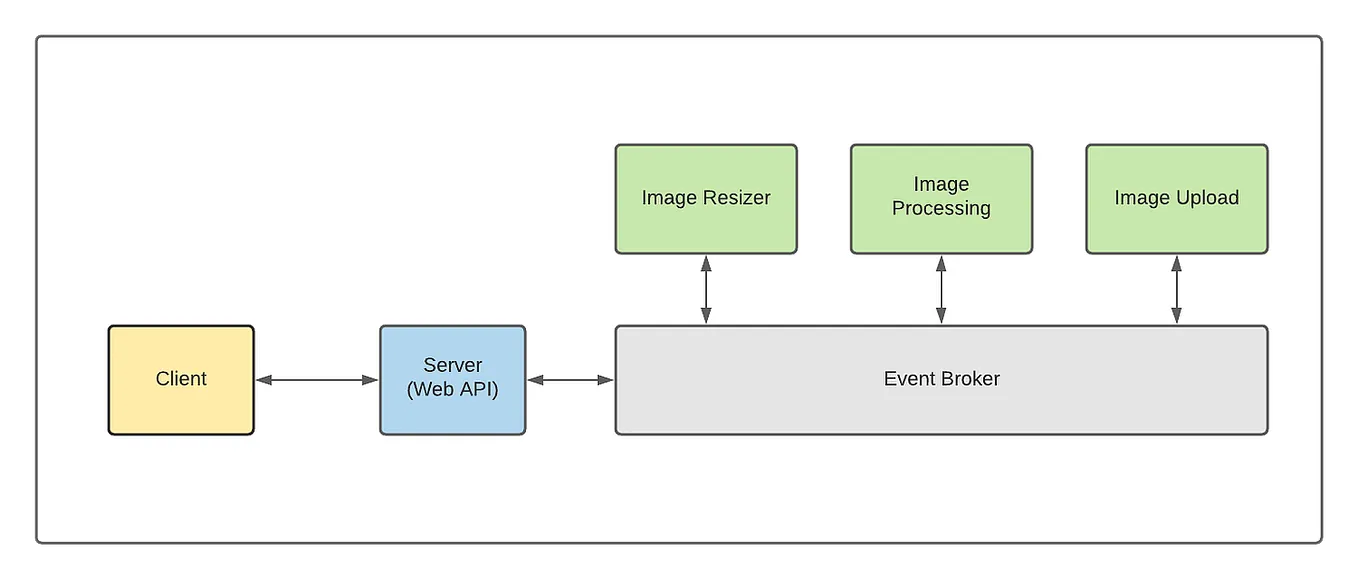 Getting Started with Celery: A Comprehensive Guide | by Yuyi Kimura | Dev Whisper | Medium