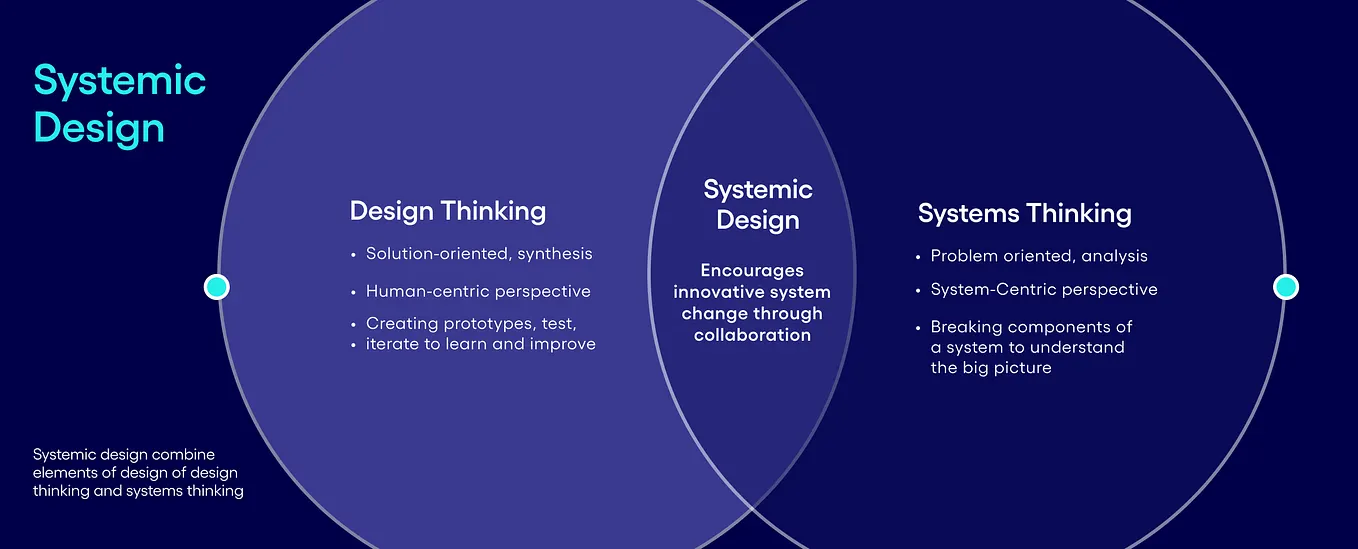 Lean Six Sigma - Systemic Design Thinking - Blue ocean strategy. Do ...