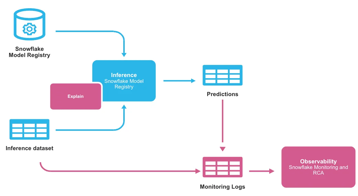 Loading Data into Snowflake from S3 | by Kenny Nagano | Medium