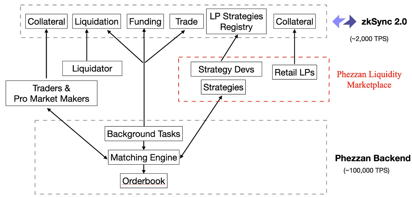 Dynamic Fountain Model. 1. Intro | by Phezzan Protocol | Medium