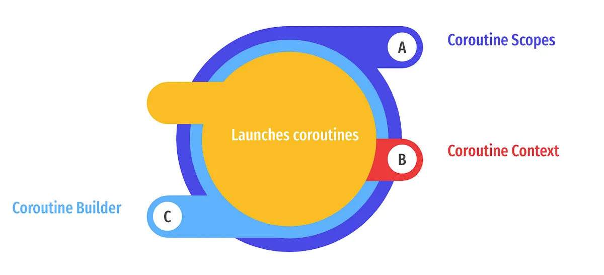 Mastering Kotlin Coroutines with Practical Examples | by Hiten Pratap Singh | hprog99 | Medium