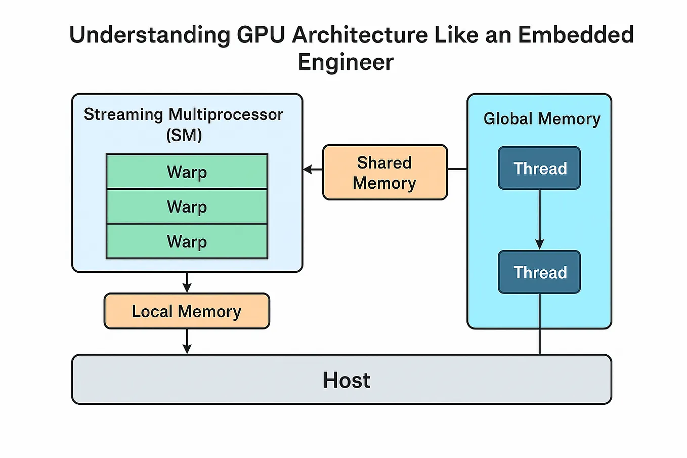 🧠 Shared Memory & Warp-Level Primitives Uncovered: The Secret to High-Performance GPU Code | by ...
