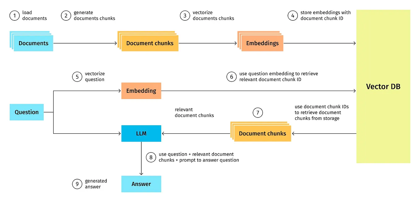Advanced RAG and the 3 types of Recursive Retrieval | by Chia Jeng Yang | Knowledge Graph RAG ...
