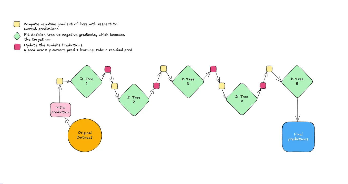 Inside the Black Box — XGBoost. A deep dive into the optimization and… | by Veeksha | Aug, 2025 ...
