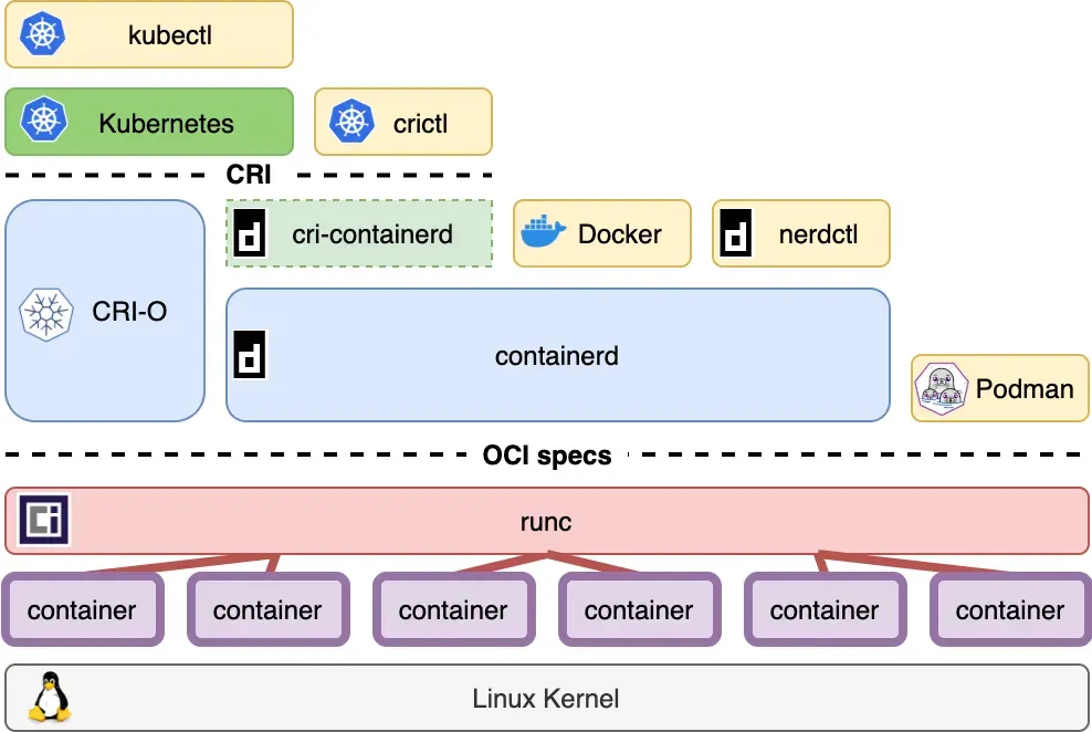 OCI Registry — Store more than Container Images | by Stéphane Este-Gracias | Medium