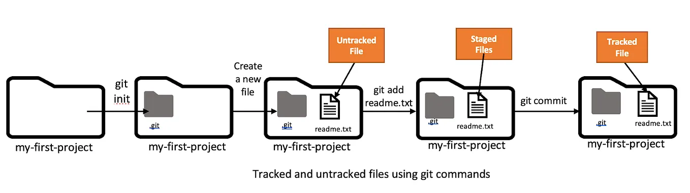 Stored Procedures in DB2 — SQL Introduction | by Saurav Kumar | Towards Dev