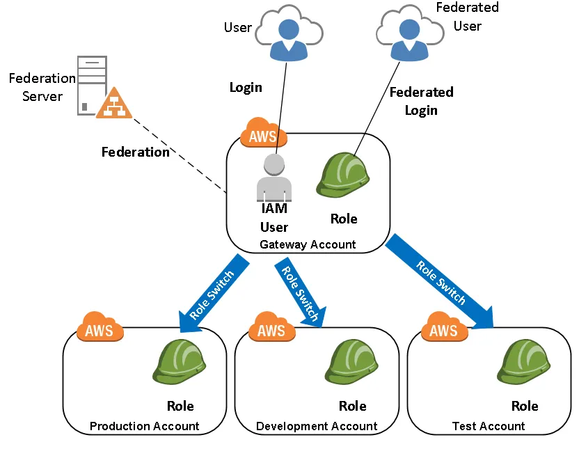 How AWS Identity and Access Management (IAM) Works: A Step-by-Step ...