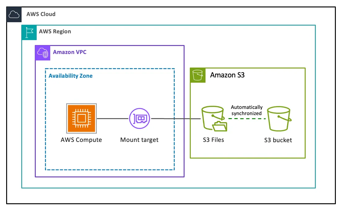 Building an Automated AWS Cloud Governance System Using Lambda ...