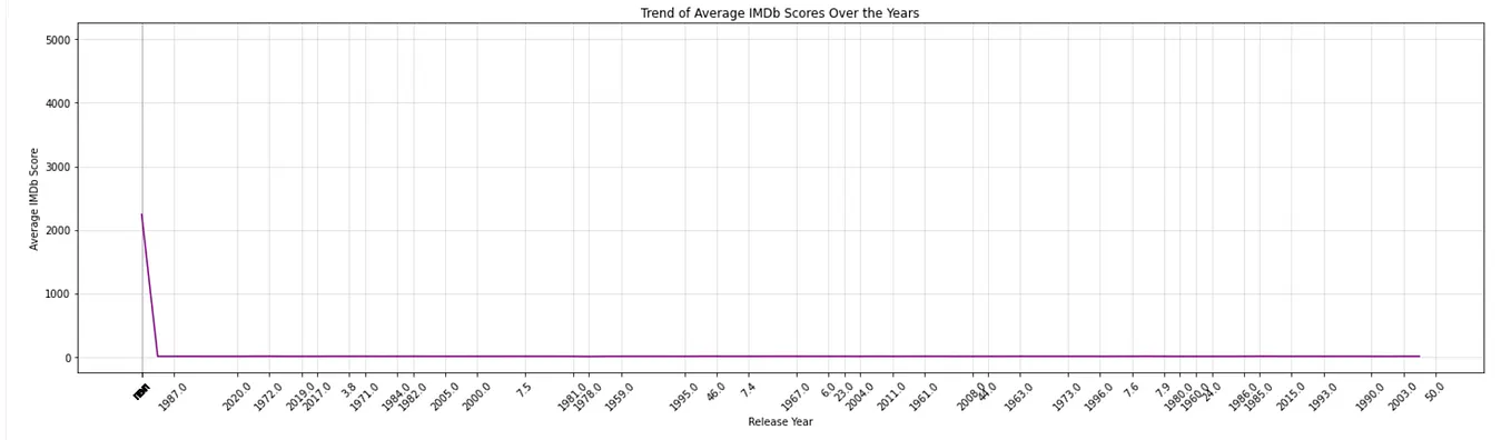 Section 3 : Working With Data In Databricks — Data Analysis (2) | by ...