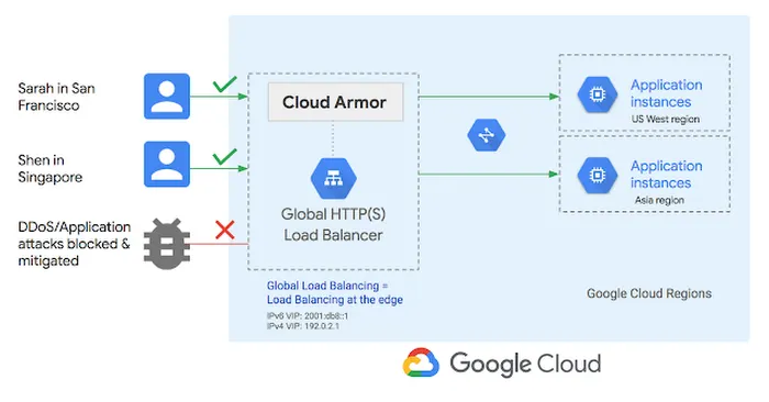 Cloud Connectivity | GCP and Azure | by Dolly Sharma | Google Cloud - Community | Medium
