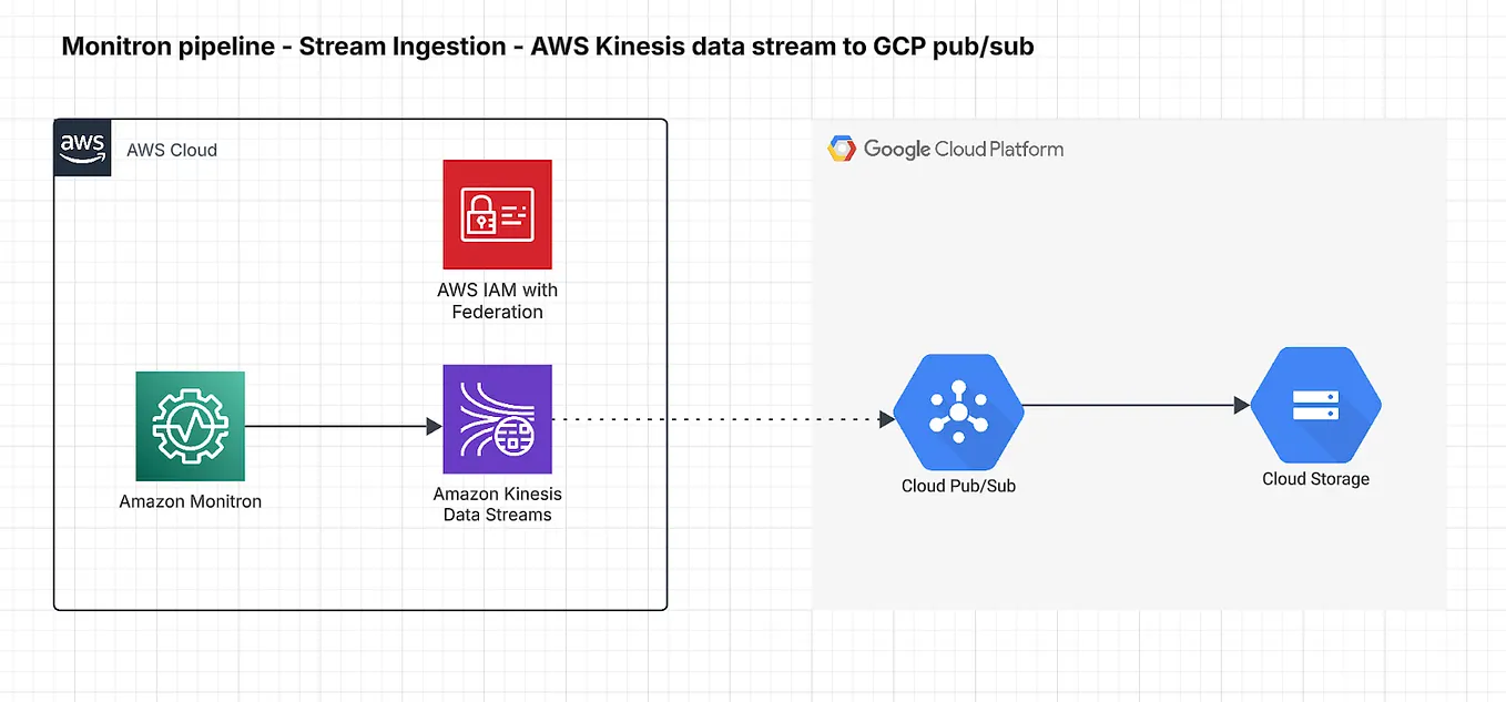 Migrating Databricks to BigQuery: Delta Sharing & Spark Procedure | by ...
