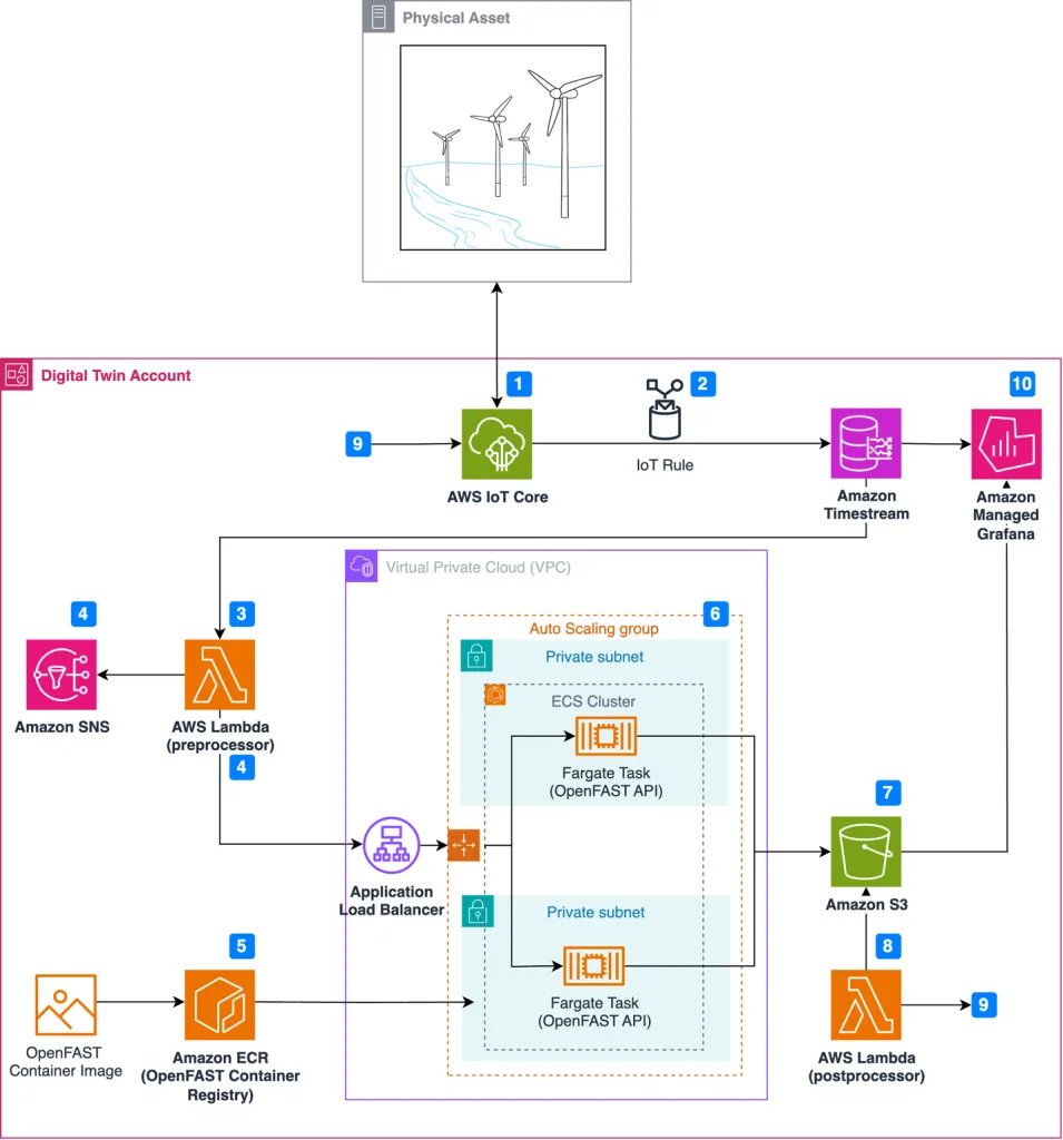 Boto3 Client vs Resource in AWS SDK: Choosing the Right Approach | by Mayur Ghodekar | Medium