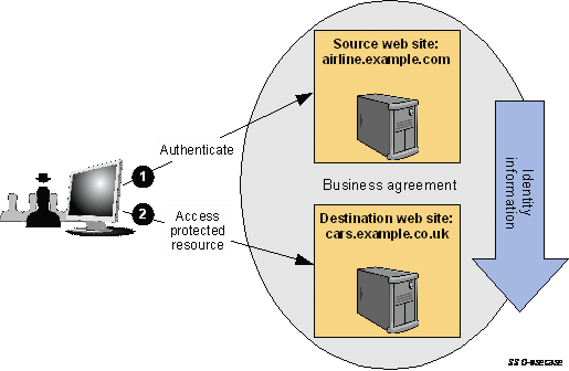 Identity and Access Management Basic Concepts | by Anirban Bhattacherji ...