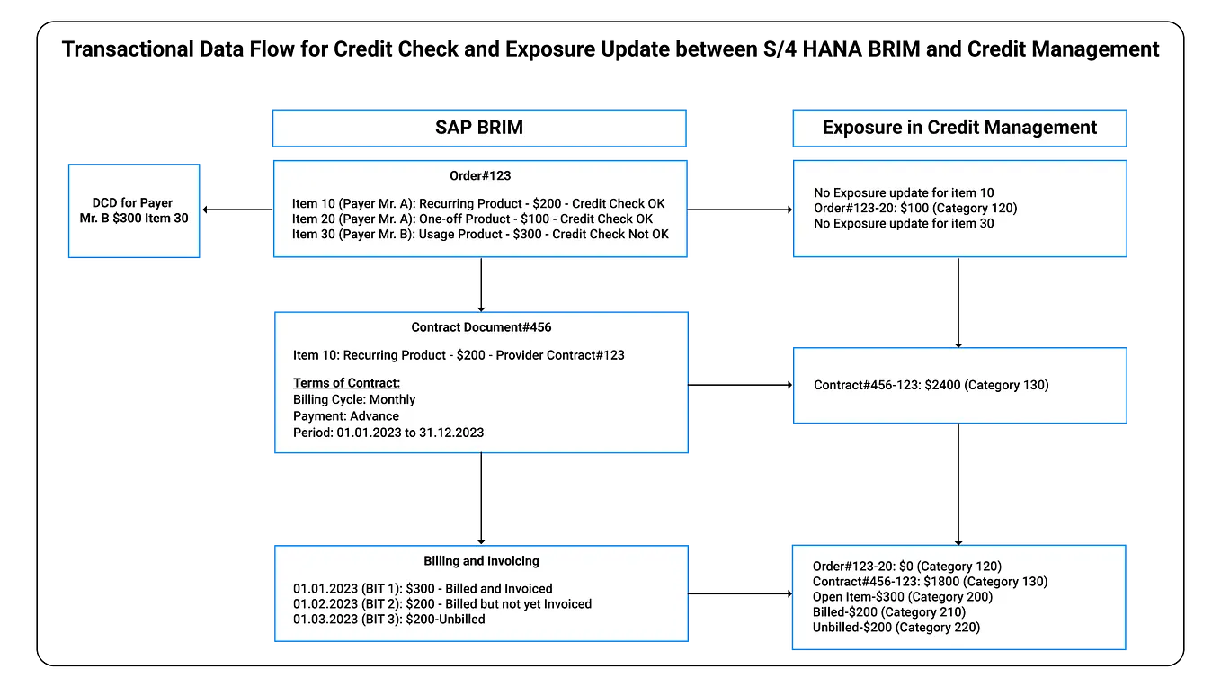 IFRS-15 Compliance: SAP Revenue Accounting and Reporting Integration ...