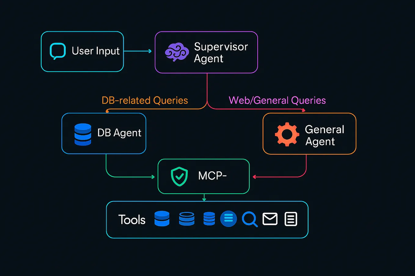 Comprehensive Guide: Long-Term Agentic Memory With LangGraph | by Anil Jain | AI / ML Architect ...