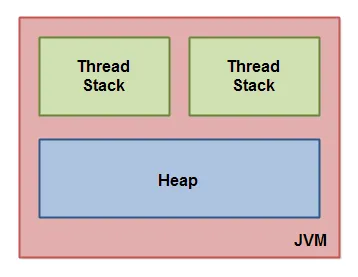 In-Depth Guide to Java 17 JVM: Architecture, Memory Model, Garbage Collection, Tuning ...