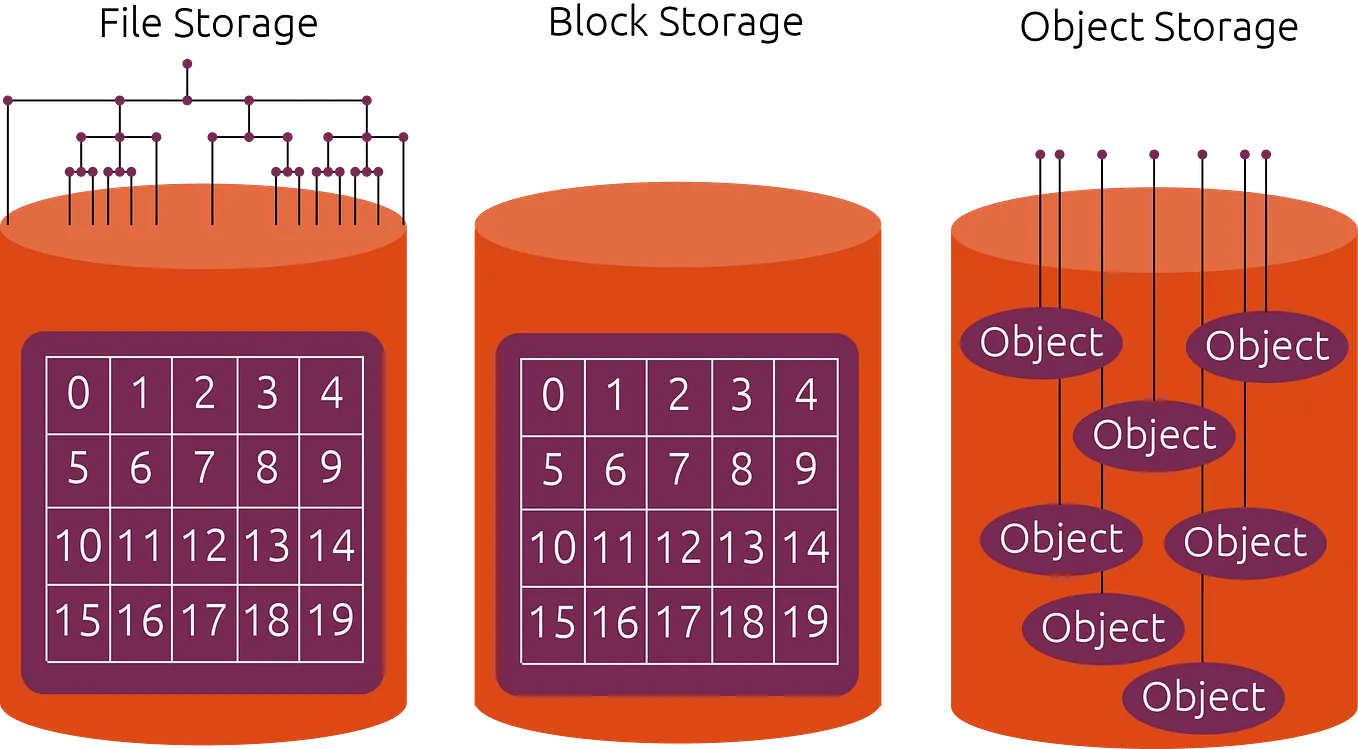 What is OpenIO ? Object Storage Infrastructure | by Btech Engineering | btech-engineering | Medium