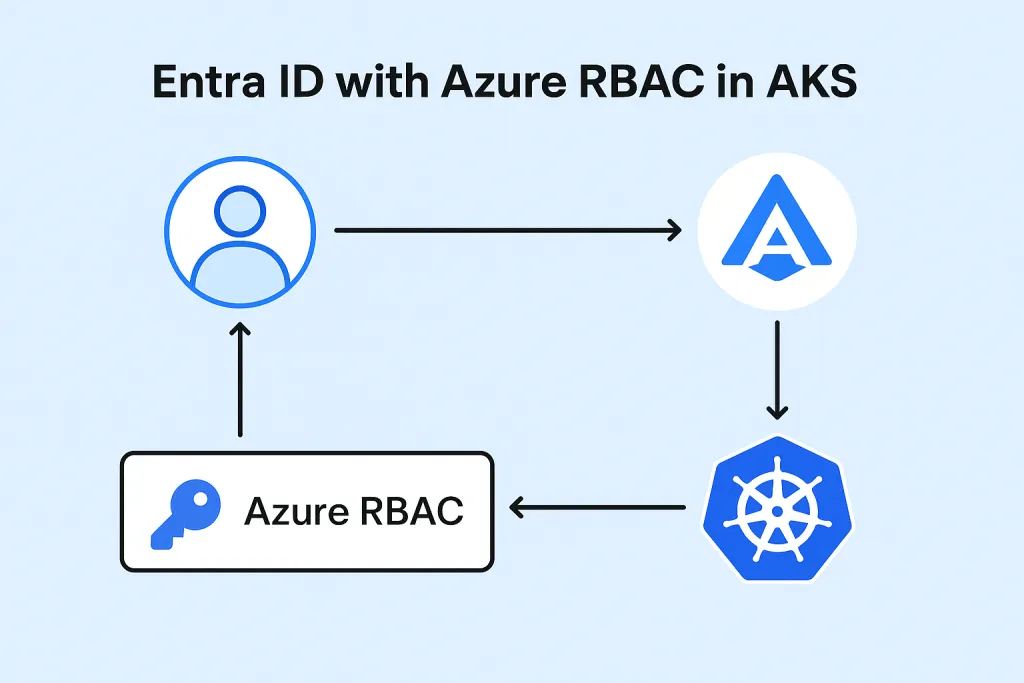 All you need to know about AKS Authentication and Authorization | by Anand Rao | Medium