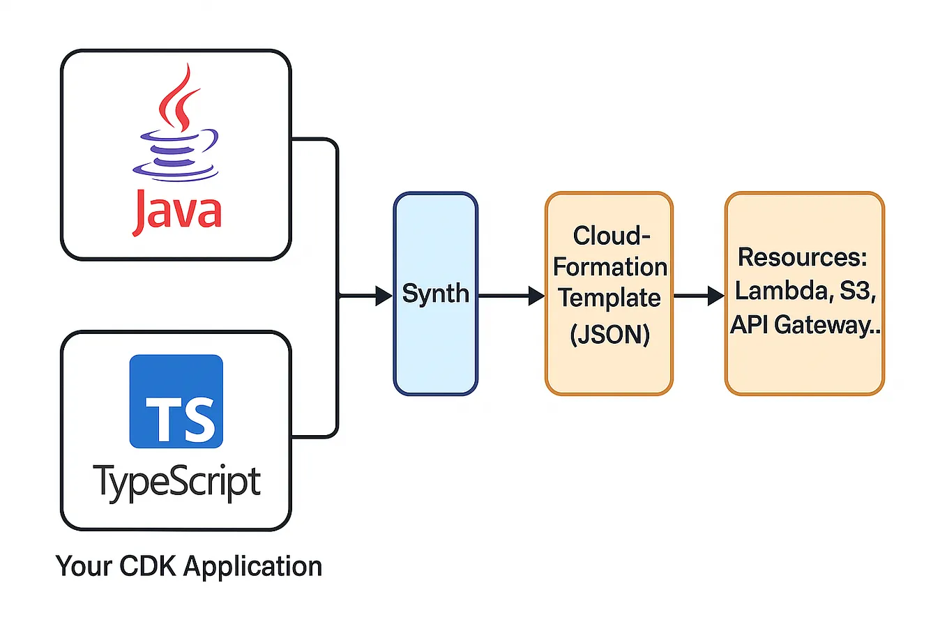 Spring Boot on AWS: Lambda vs EKS vs EC2 — Trade-offs and Best ...