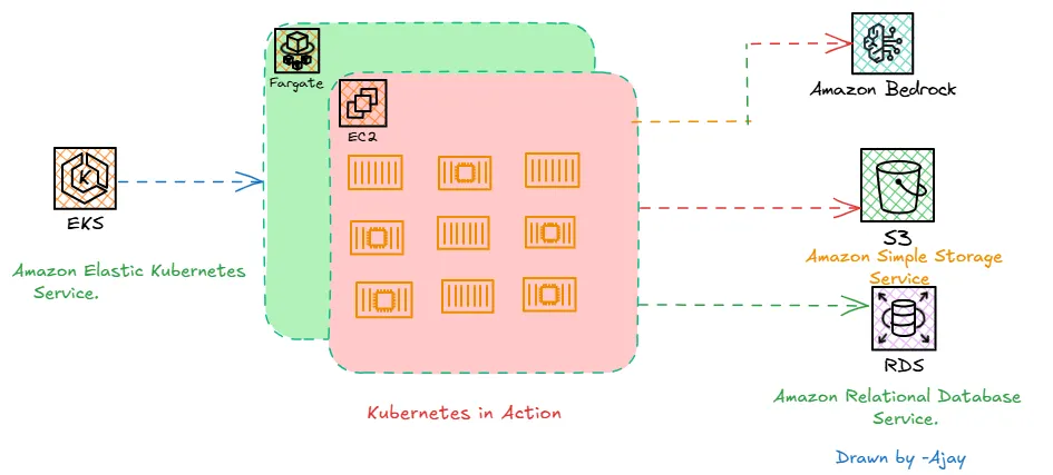 Create An Aws Api Gateway To Your Eks Cluster With Terraform By Alex Medium