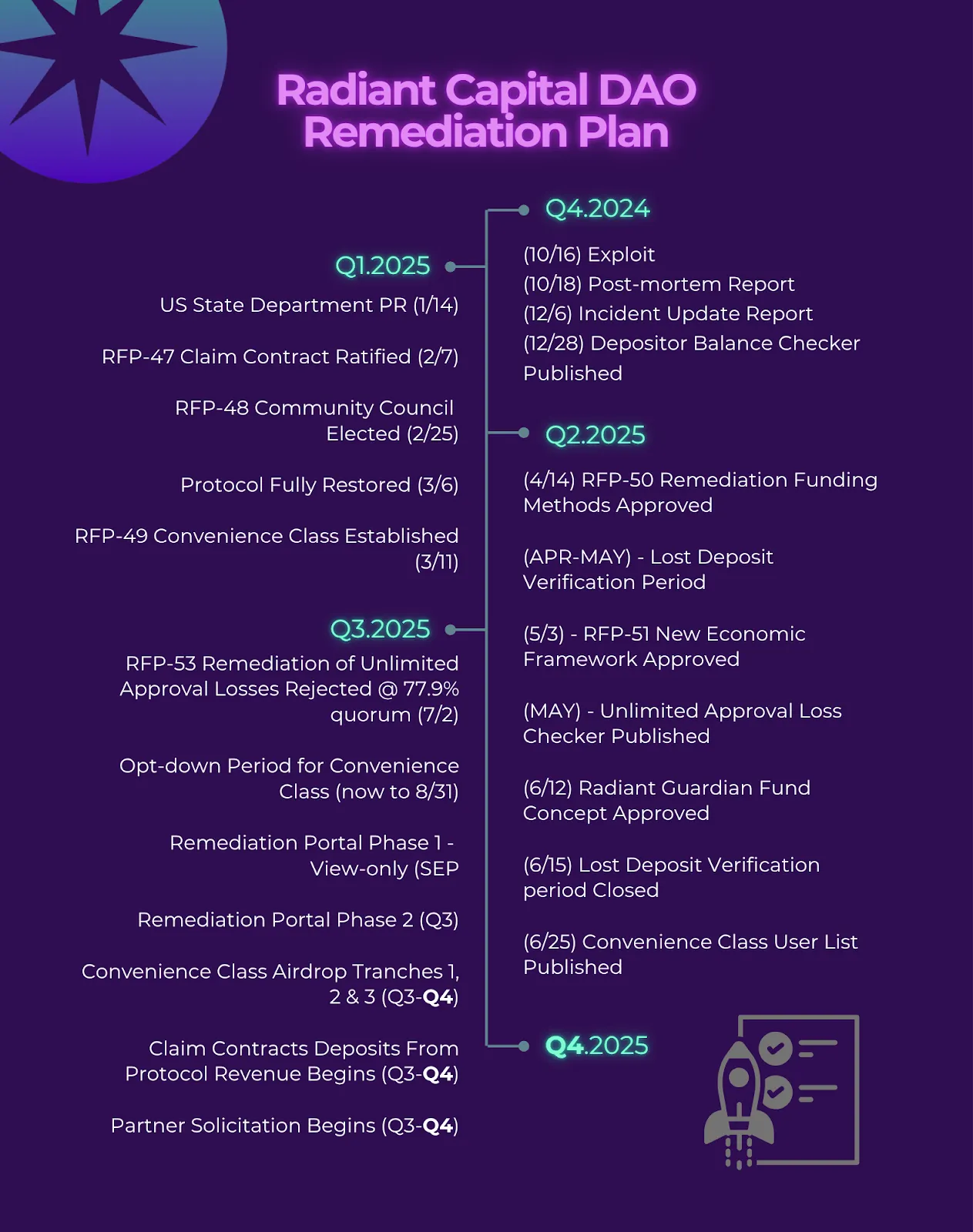 Radiant Capital Incident Update. 2024–12–06 | by Radiant Capital | Medium
