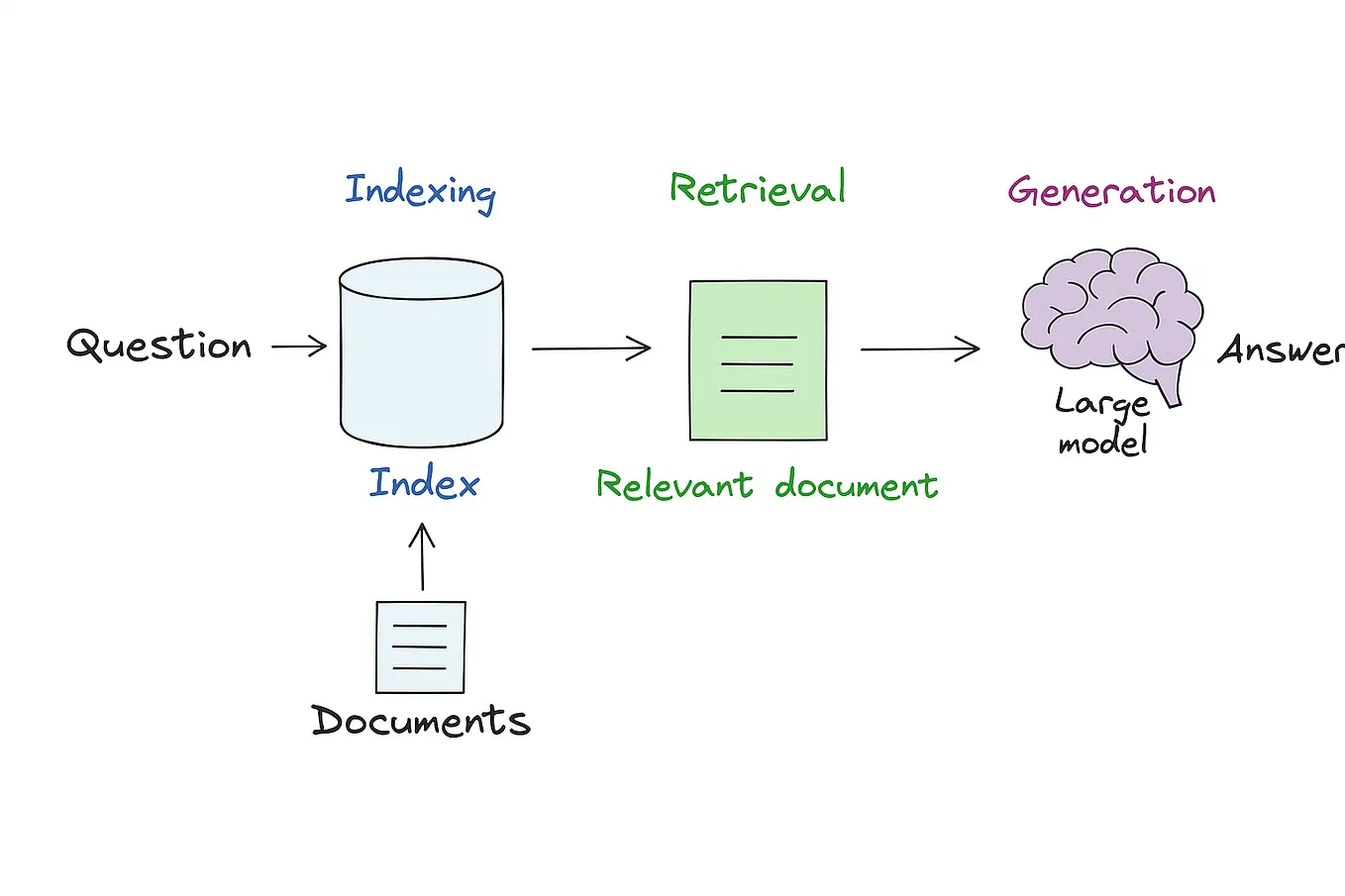 Mastering Reranking in RAG: From Basic Retrieval to Advanced Methods | by Abheshith | Medium