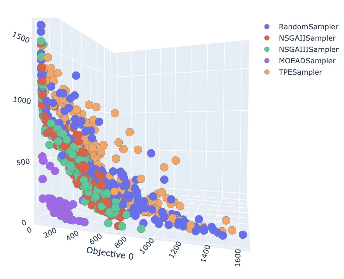 NSGA-III: New Sampler for Many Objective Optimization | by Shinichi ...