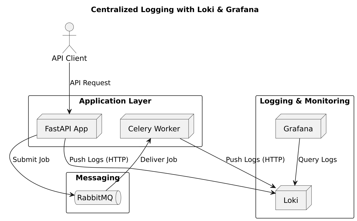Fastapi Logging Middleware Logging Requests And Responses With Ease