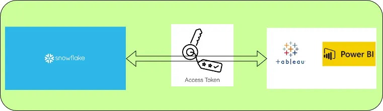 The Snowflake Secret Every SQL User Needs to Know! | by ChandraSekar ...