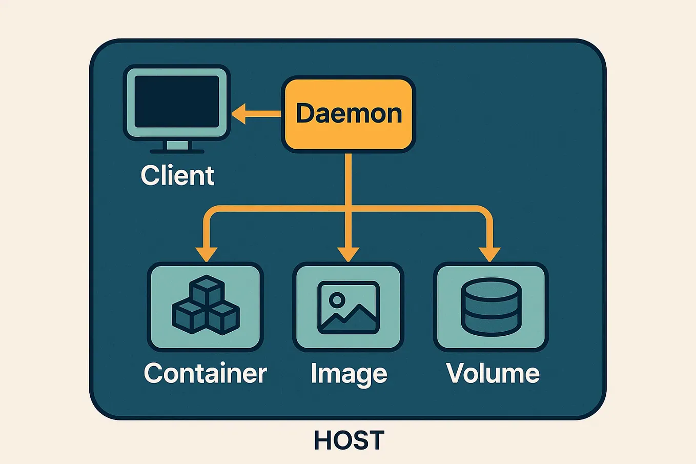 7 Simple Steps to Set Up a MySQL Instance Using Docker Compose | by Ali ...