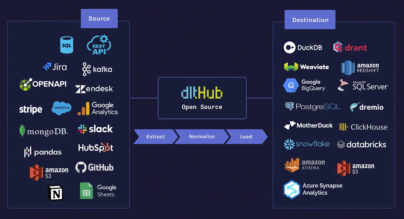 Building a Modern Data Warehouse: DLT, dbt, and Multi-Cloud Architecture with Orchestration | by ...