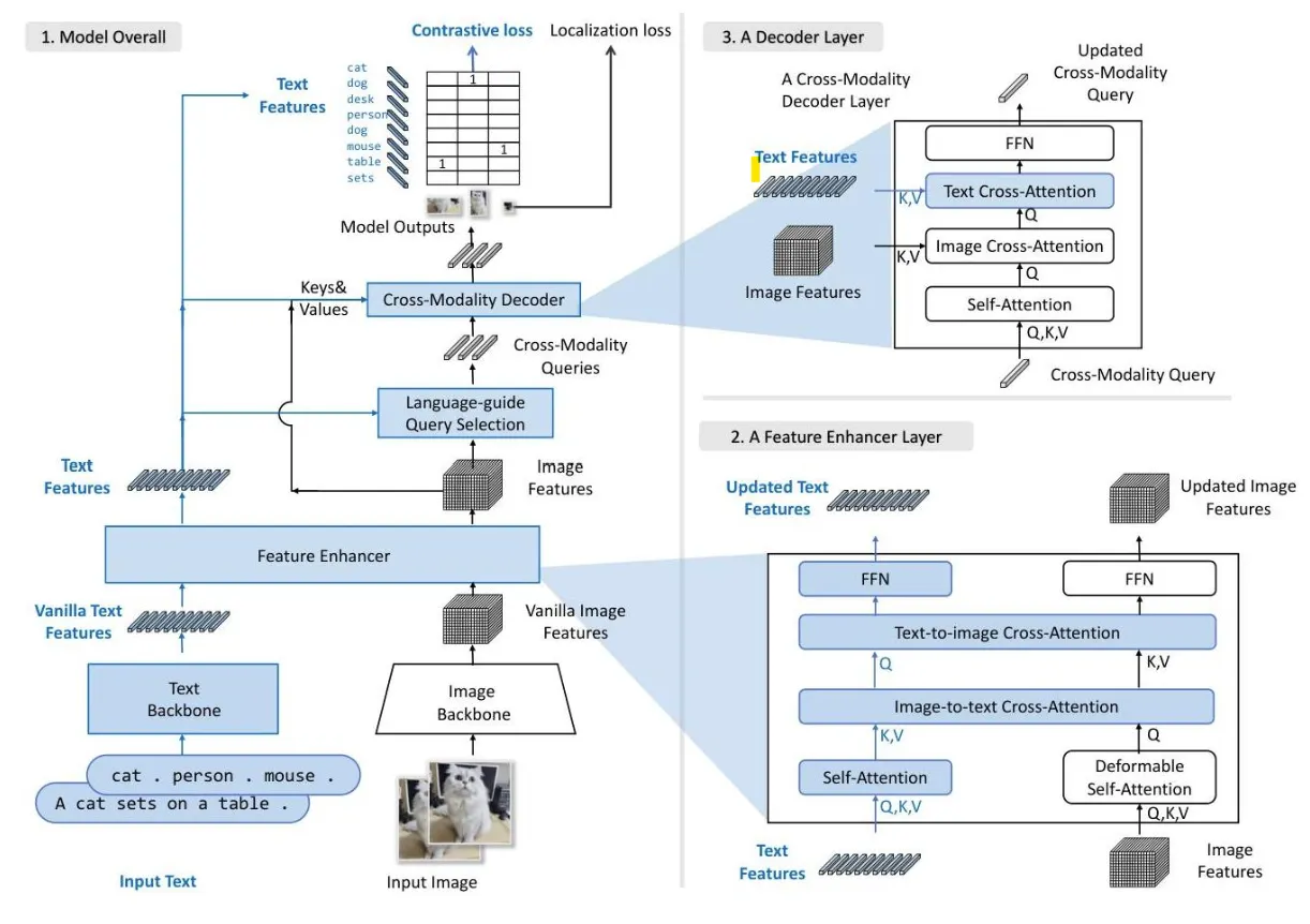 DINO: Self-Supervised Vision Transformers and Their Emerging Properties | by Jim Canary | Medium