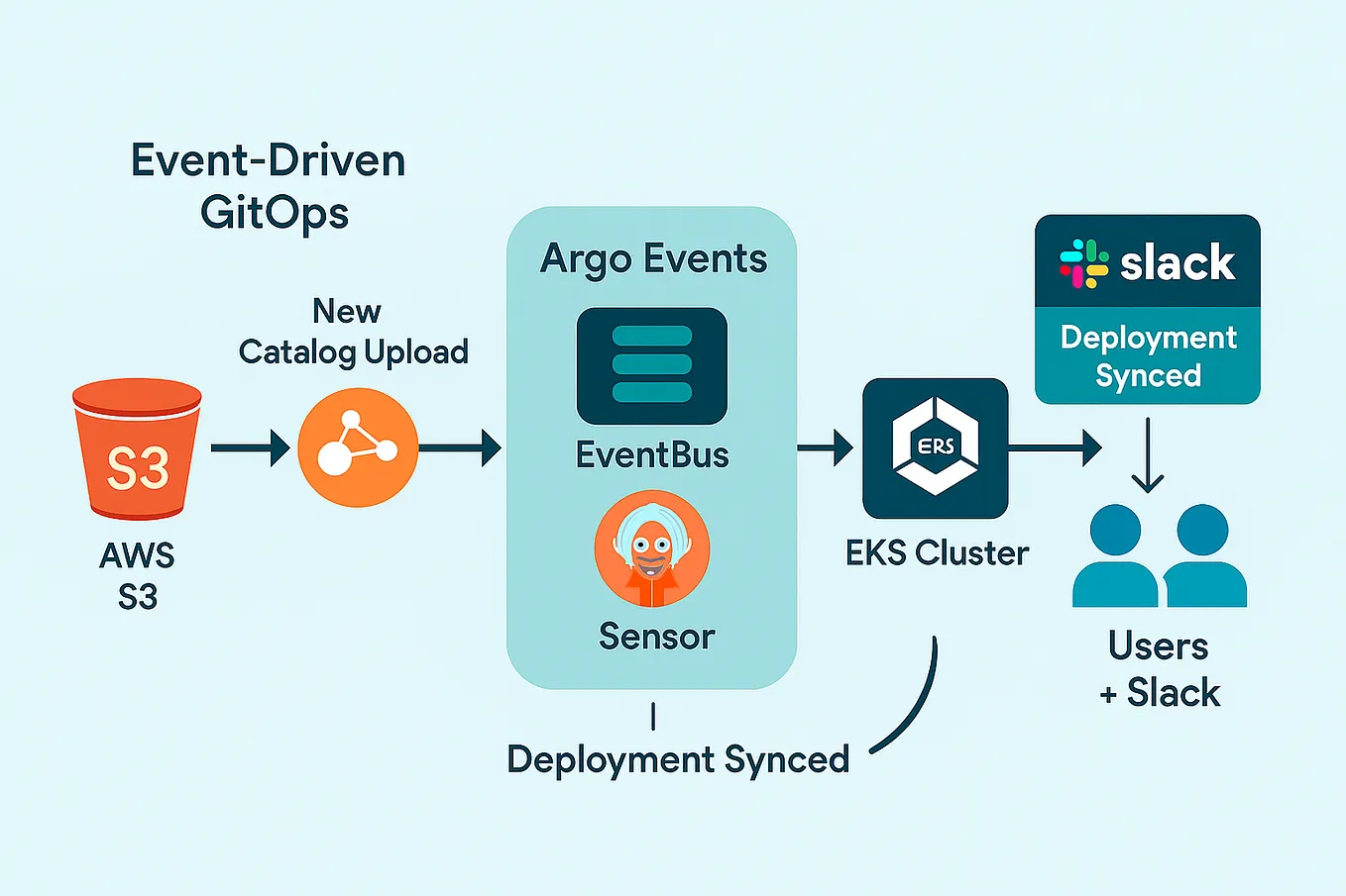 Integrating Gitlab Cicd Pipelines With Aws Using Oidc By Yakuphan Medium