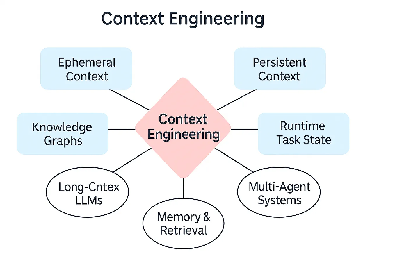 Context Engineering: The Critical AI Skill that makes or breaks your LLM Applications | by ...