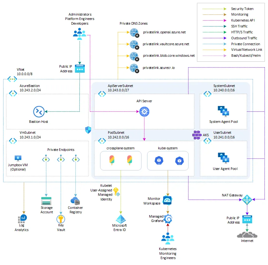End-to-end TLS with AKS, Azure Front Door, Azure Private Link Service, and NGINX Ingress ...