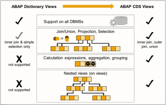 CDS Views — Part 4. CDS Associations & Joins | by Naveen Kumar Baskaran | Medium