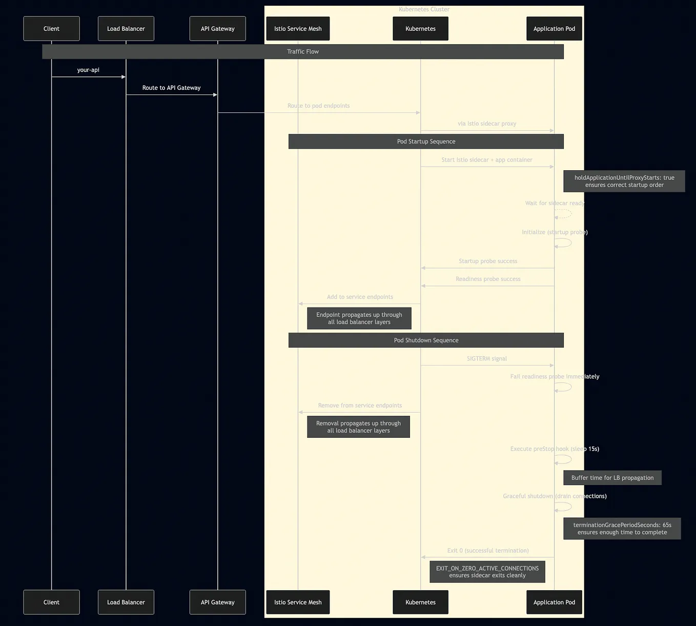Gracefully Terminating Pods in Kubernetes: Handling SIGTERM | by Amila ...