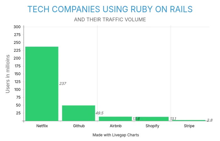 Why Ruby on Rails is Famous? | by Vegasystemsusa | Medium