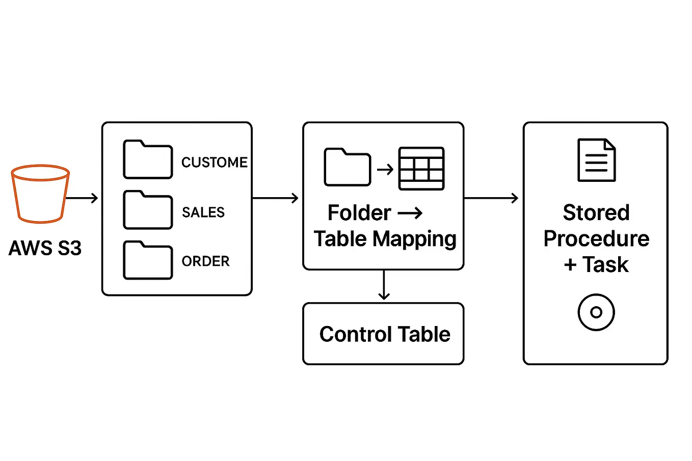 Supercharge Your Python Workflows With Pandas On Snowflake By Satish