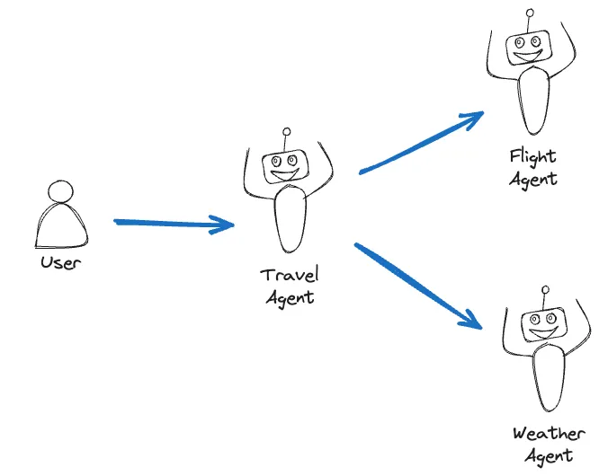 Multi Region EKS Cluster for Achieving DR. | by Ajay Pandey | Medium
