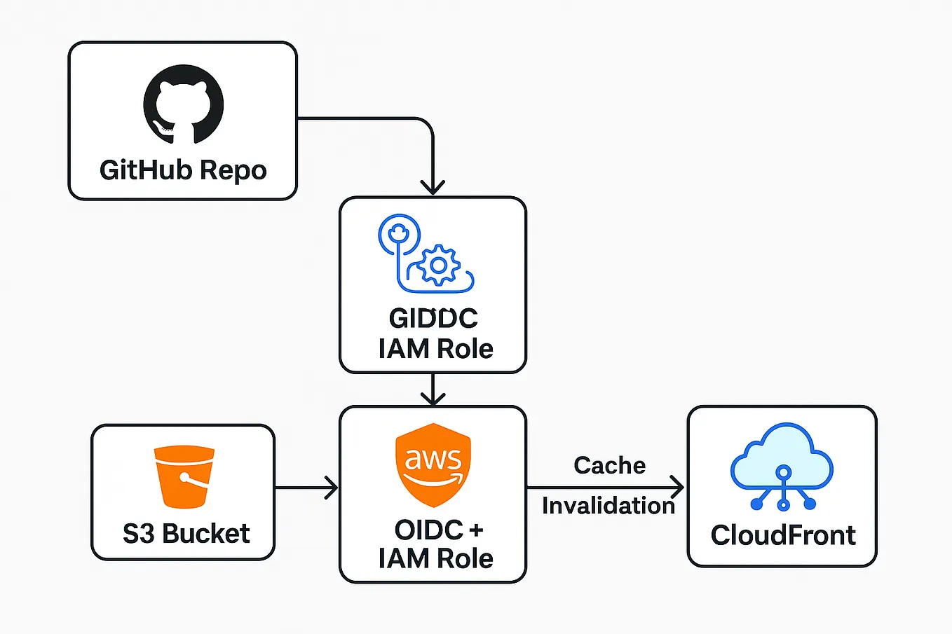 Simple steps to create your own actions in GitHub Action Marketplace | by Aditya Bhangle | KPMG ...