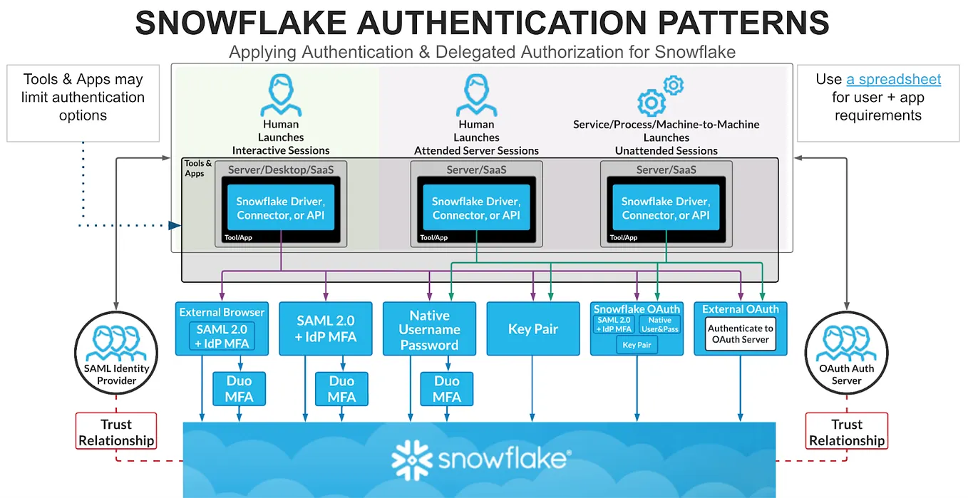 OAuth 2.0 Client Credentials Flow to Snowflake (External OAuth) | by Mike Mitrowski | Medium