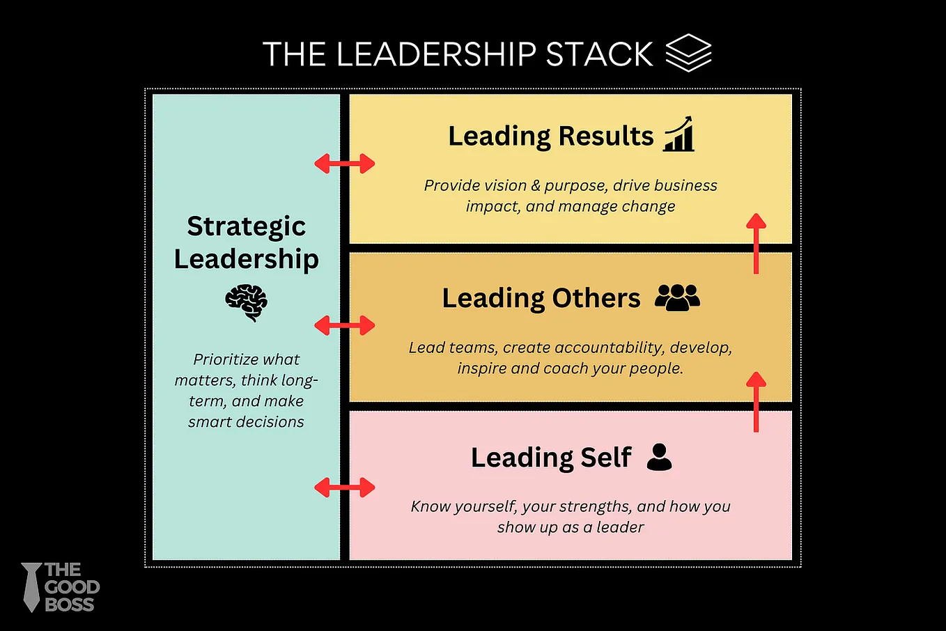 The 3 C’s of Great Leadership. 1. Confidence 2. Competence 3… | by ...
